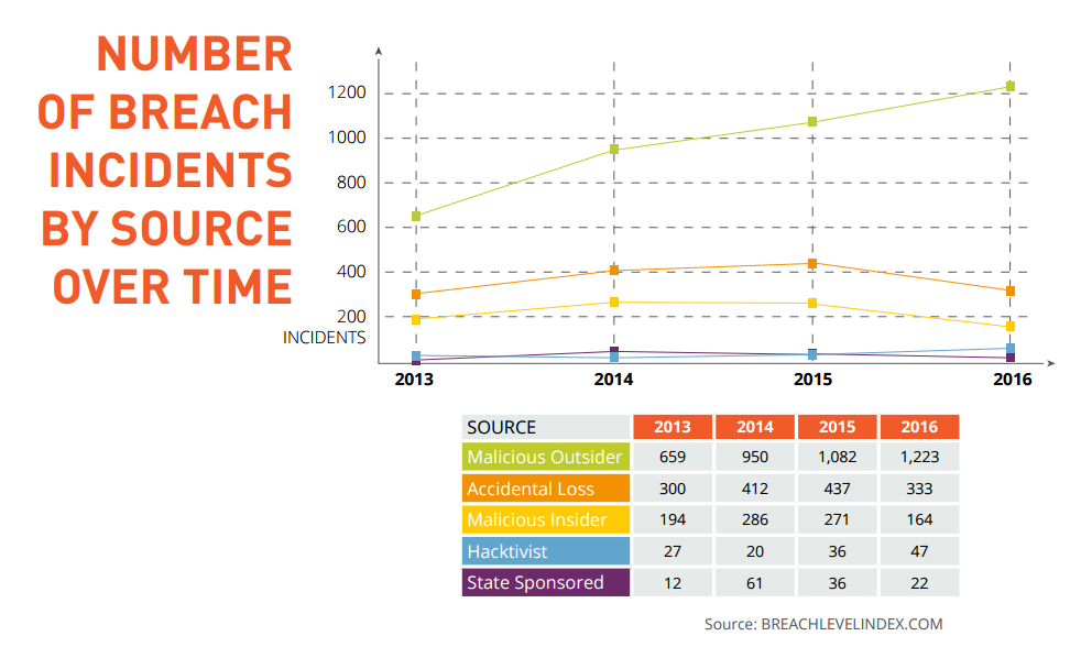 Breach Level Index - Cyber criminals mining for database gold
