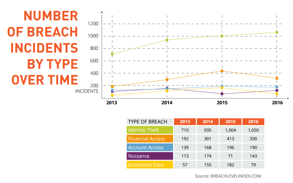 Breach Level Index - Cyber criminals mining for database gold
