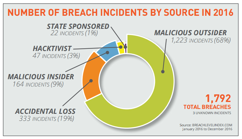 Breach Level Index - Cyber criminals mining for database gold