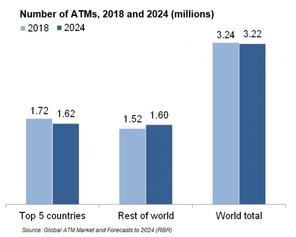 Global ATM numbers decrease for the first time as demand for cash eases