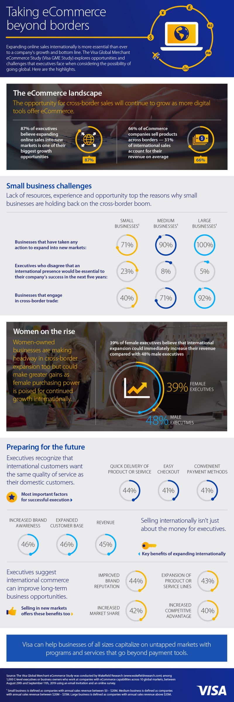 Report: The global merchant e-commerce study by Visa