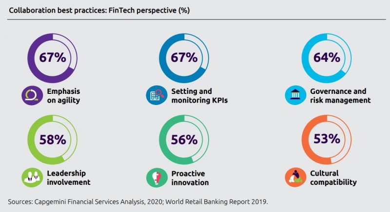 World FinTech Report 2020: collaboration even-more essential for banks