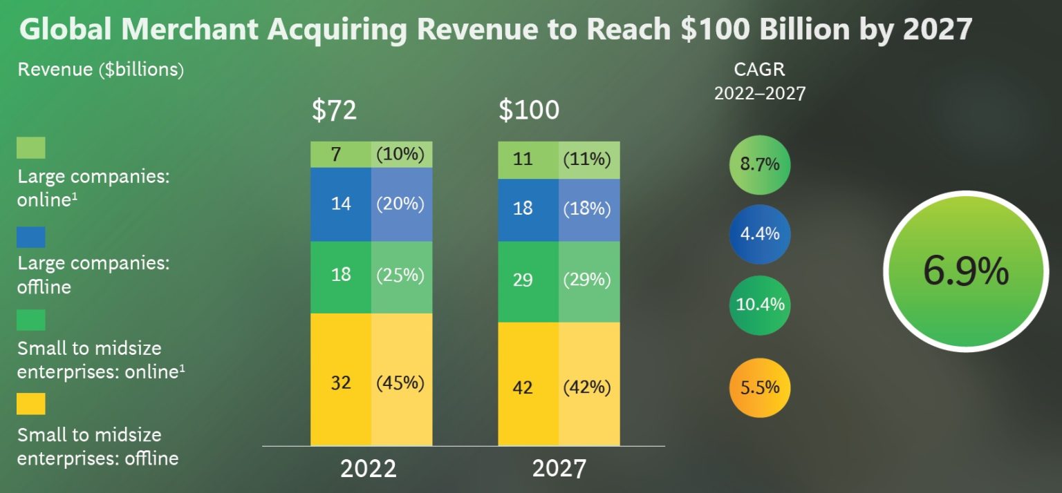 Global merchant acquiring revenue will reach $100 billion by 2027