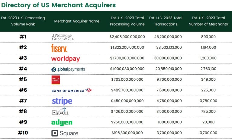 Top 10 merchant acquirers process $9.5T in payment card volume