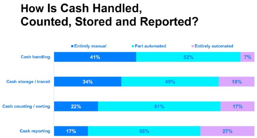 57% of businesses expect to never be fully cashless
