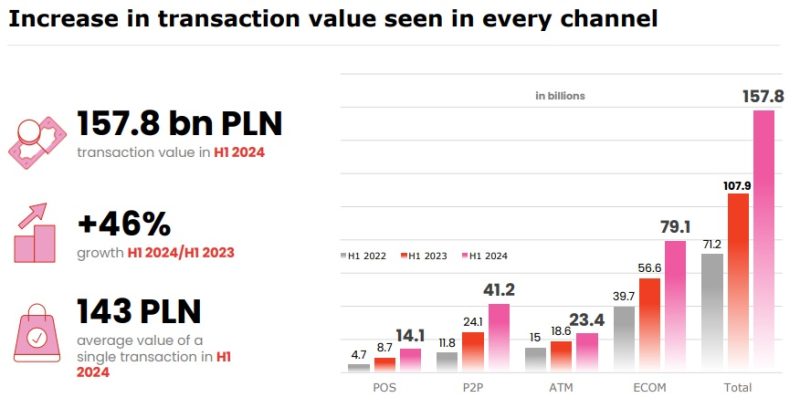 Poland's BLIK continues stellar growth trajectory