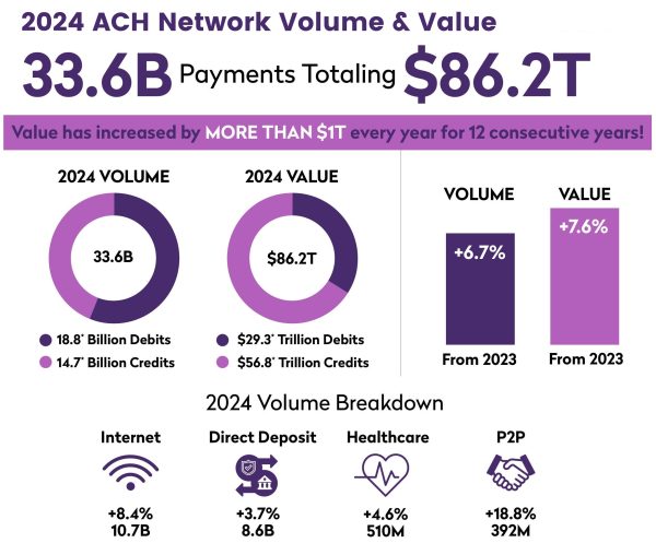 Same Day ACH passes major milestone in 2024