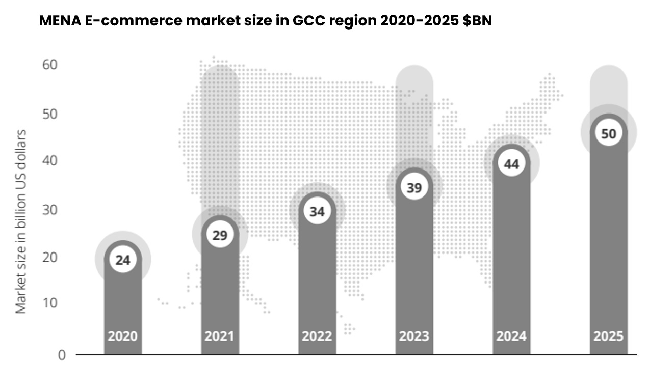 The MENA e-commerce boom: A $50 billion opportunity