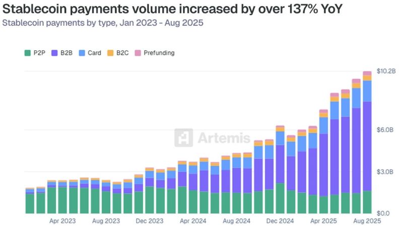Stablecoin cards quietly cross a payments milestone